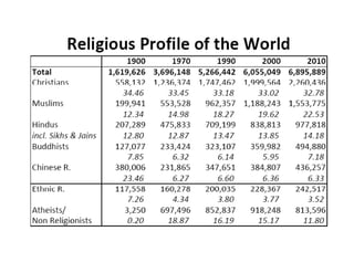 Religious demography of india karnataka 2015 | PDF
