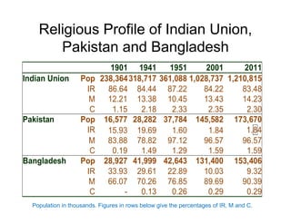 Religious demography of india karnataka 2015 | PDF
