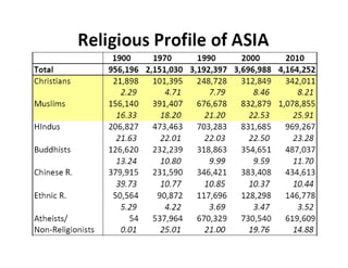 Religious demography of india karnataka 2015 | PDF
