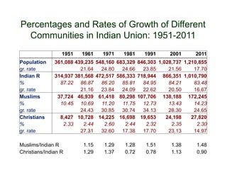 Religious demography of india karnataka 2015 | PDF