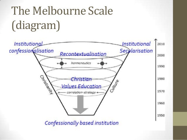 Religious education: Melbourne Scale