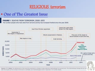 Religious fanaticisms | PPTX