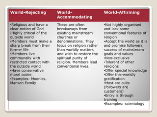 Religious Organisations | PPTX
