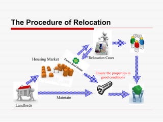 Relocation procedure | PPT