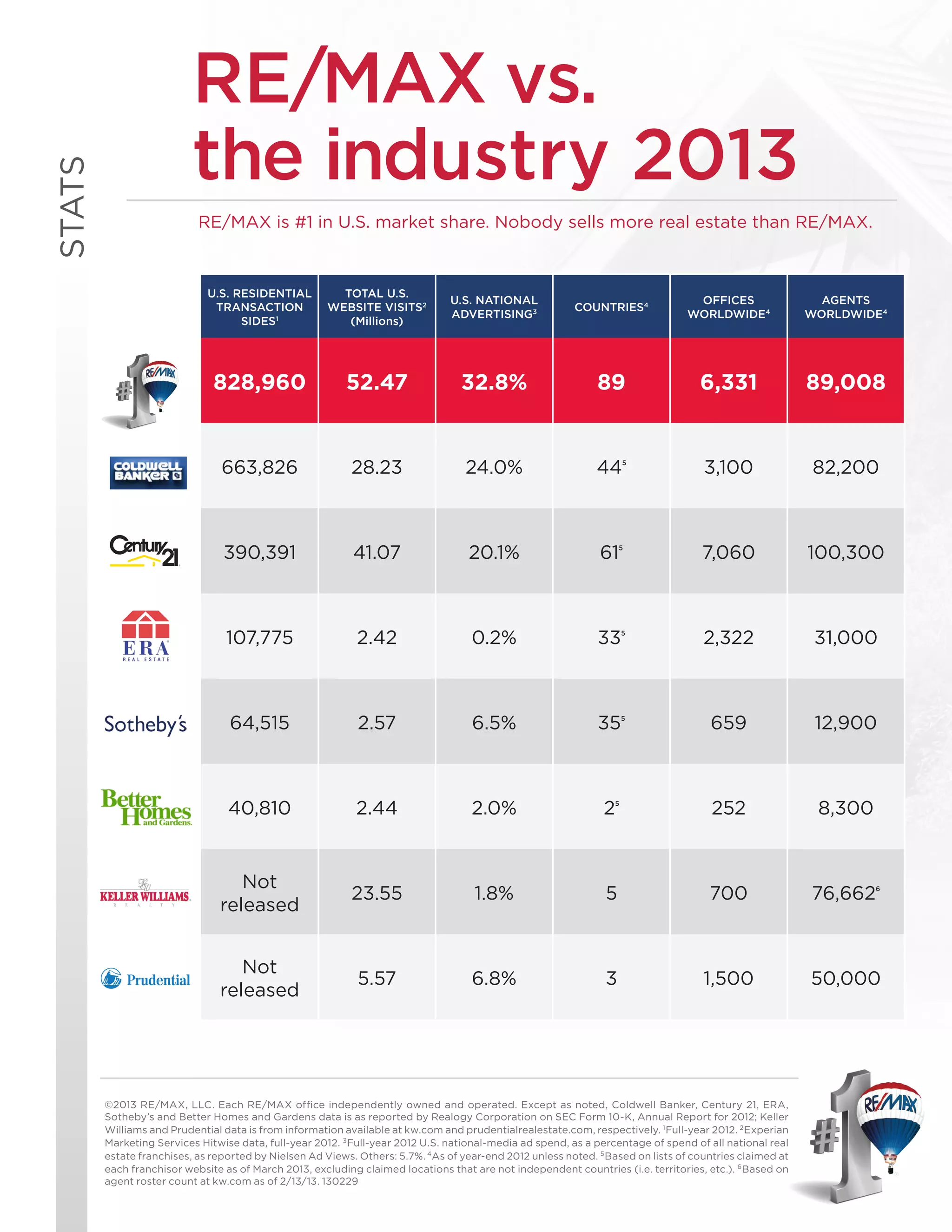 REMAX vs industry 2013 -v | PDF