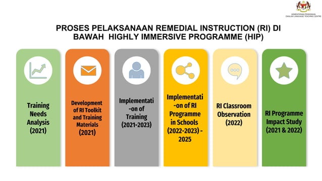 REMEDIAL INSTRUCTION.pptx | Education industry | Industries