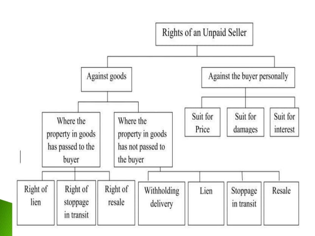 Remedial measures | PPTX | Real Estate Buying and Selling | Real Estate