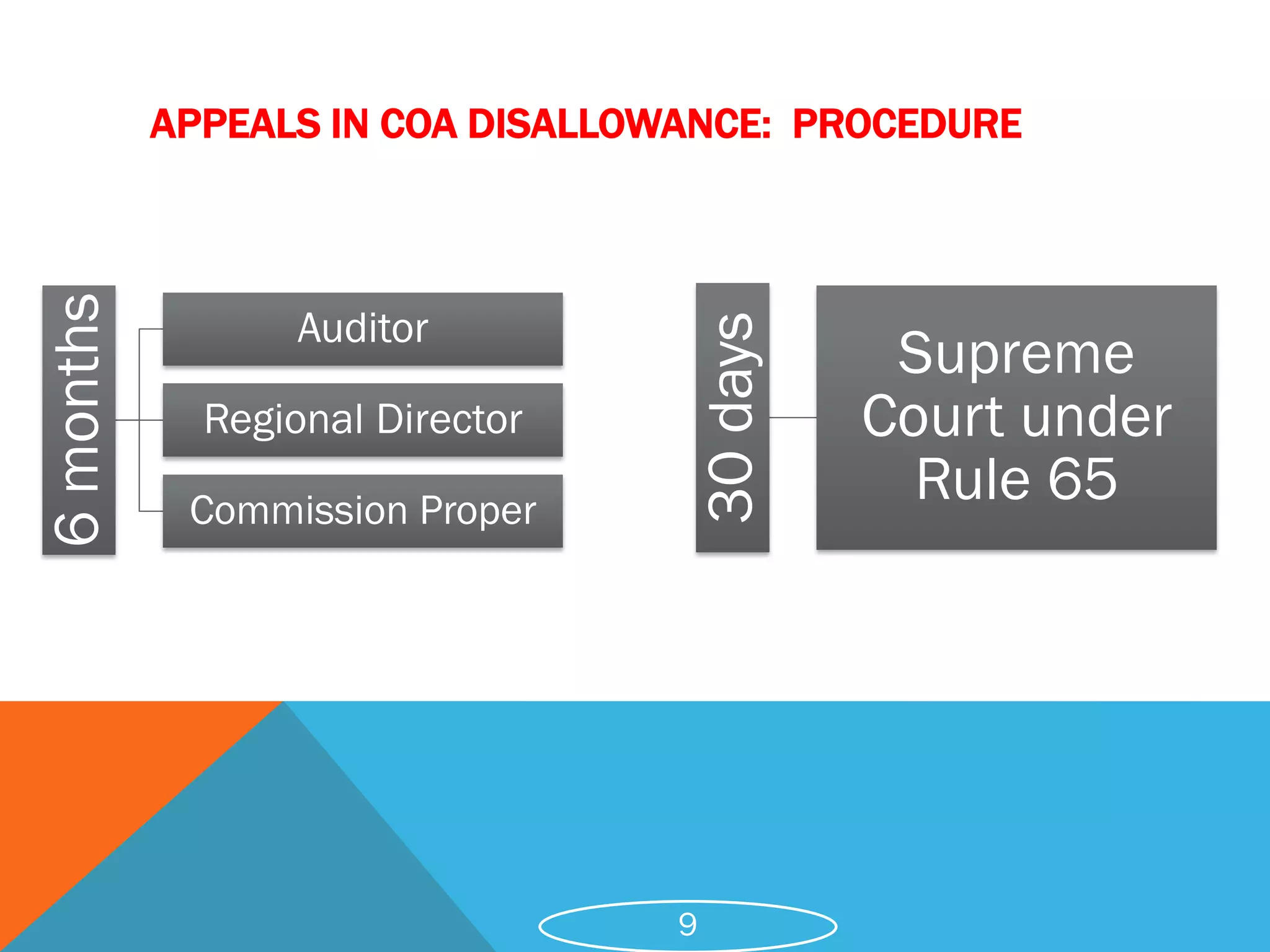 Remedies on COA disallowance | PDF