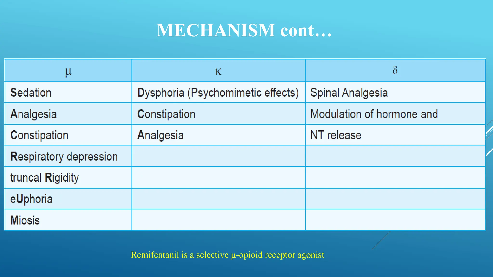 REMIFENTANIL: An Ultra short acting opioid.pptx
