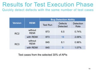 REMI: Defect Prediction for Efficient API Testing ( ESEC/FSE 2015 ...