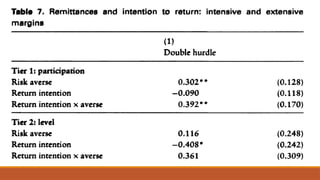 Remittance And Behavior.pptxvsnsnnzussj hsisj | PPT