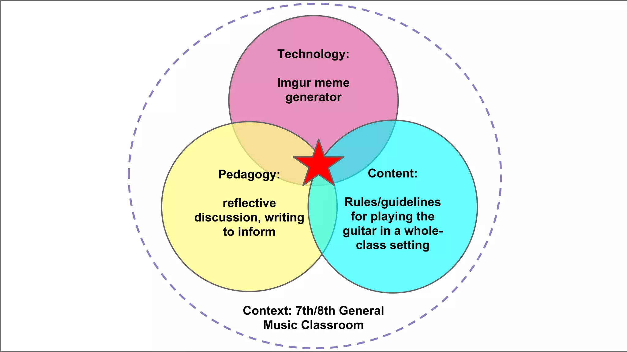 Remix Repurpose Redesign TPACK examples | PPT