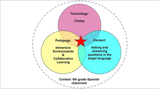 Remix Repurpose Redesign TPACK examples | PPT