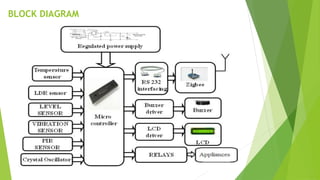 Remote-Monitoring and Energy-Saving Room Architecture with Security System based on Zigbee ...