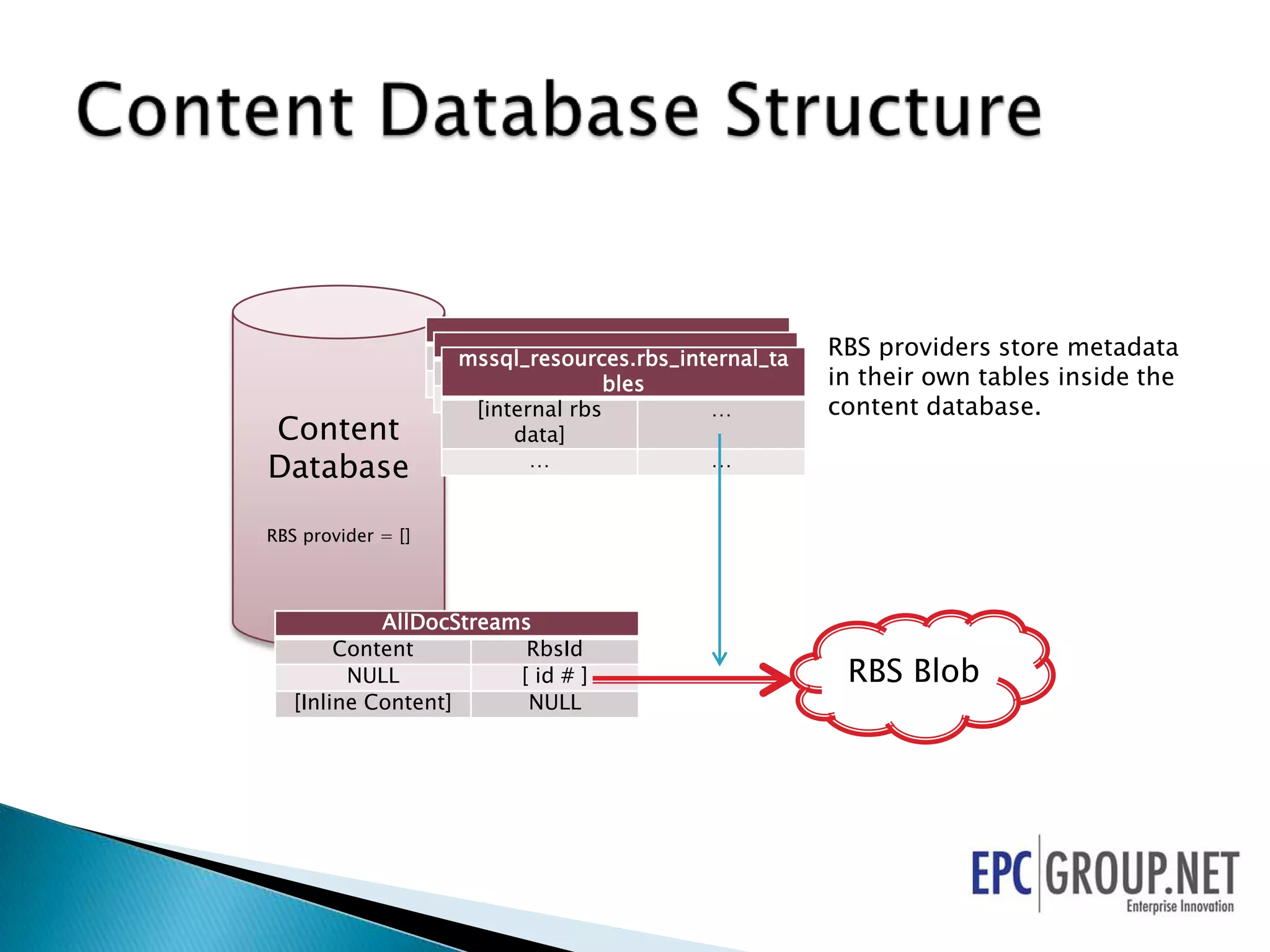 Remote Blog Storage (RBS) Best Practices in SharePoint 2010 - EPC Group ...