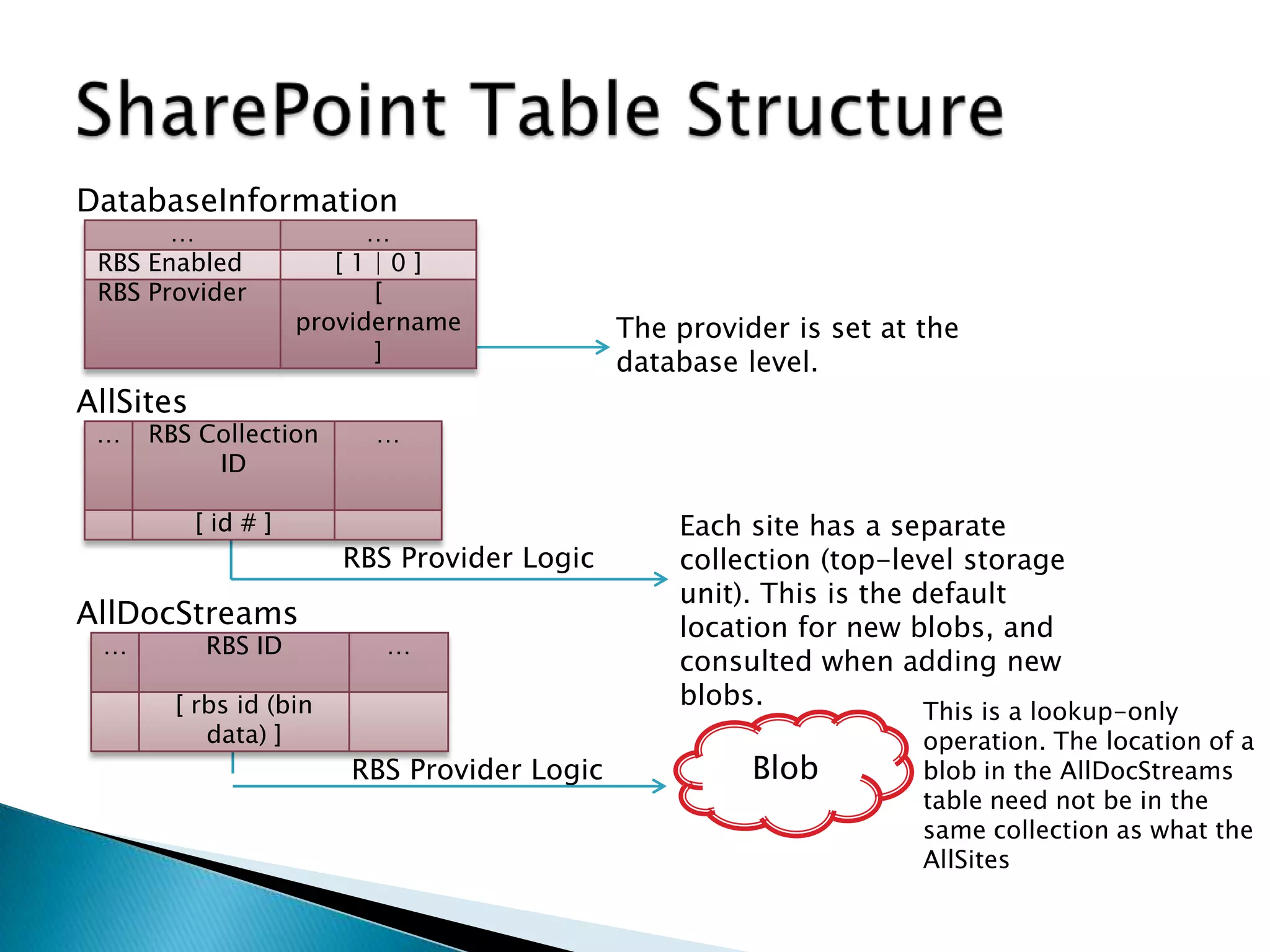 Remote Blog Storage (RBS) Best Practices in SharePoint 2010 - EPC Group | PPT