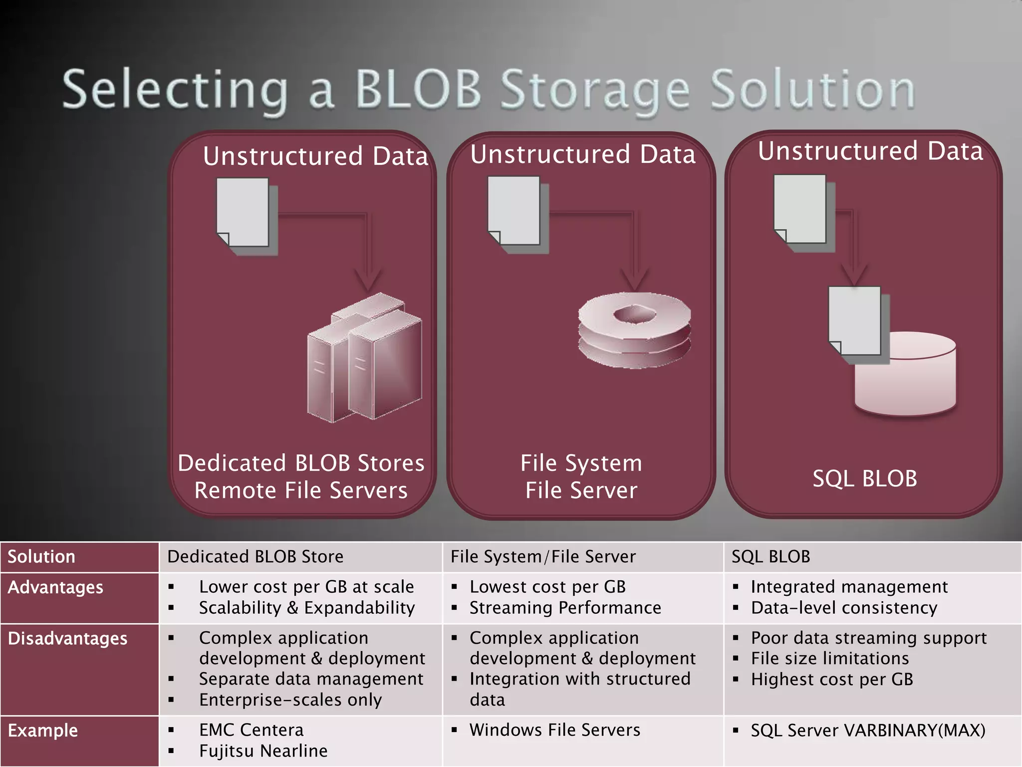Remote Blog Storage (RBS) Best Practices in SharePoint 2010 - EPC Group | PPT
