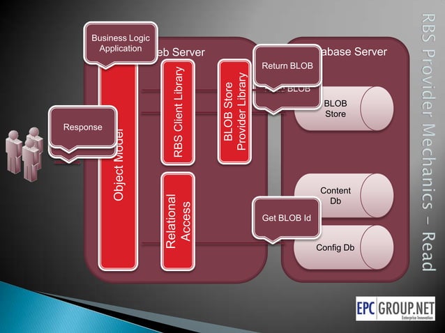Remote Blog Storage (RBS) Best Practices in SharePoint 2010 - EPC Group ...