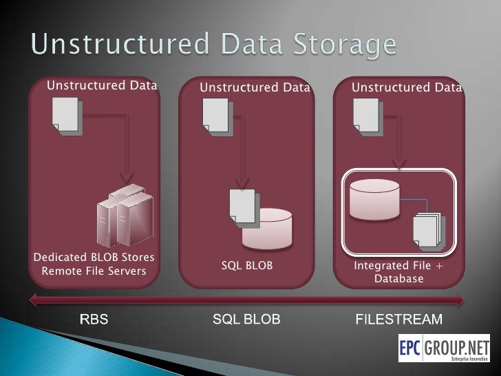 Remote Blog Storage (RBS) Best Practices in SharePoint 2010 - EPC Gro…