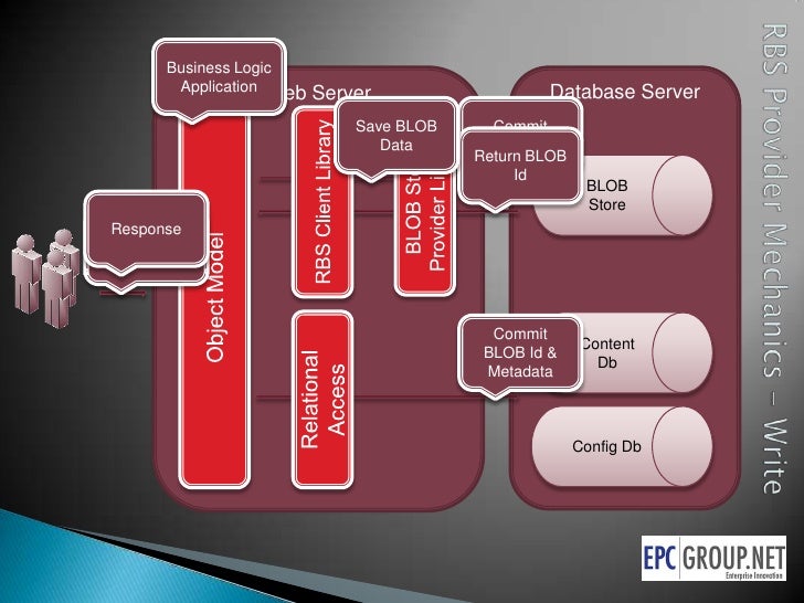 Remote Blog Storage (RBS) Best Practices in SharePoint 2010 - EPC Gro…