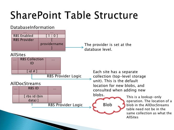 Remote Blog Storage (RBS) Best Practices in SharePoint 2010 - EPC Gro…