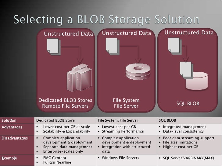 Remote Blog Storage (RBS) Best Practices in SharePoint 2010 - EPC Gro…