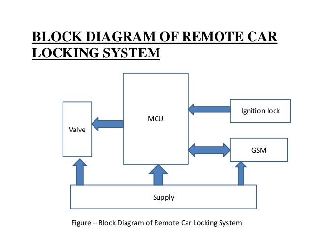 Remote car locking system
