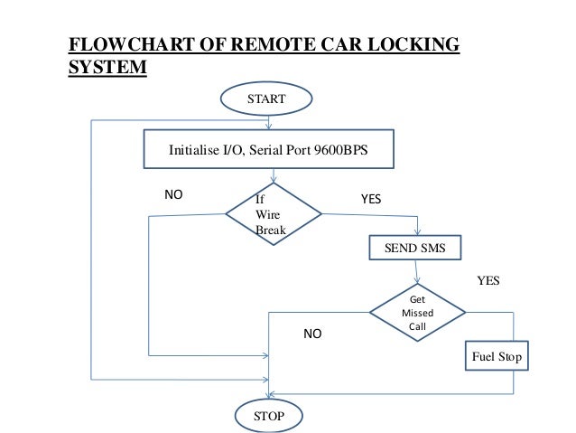 Remote car locking system