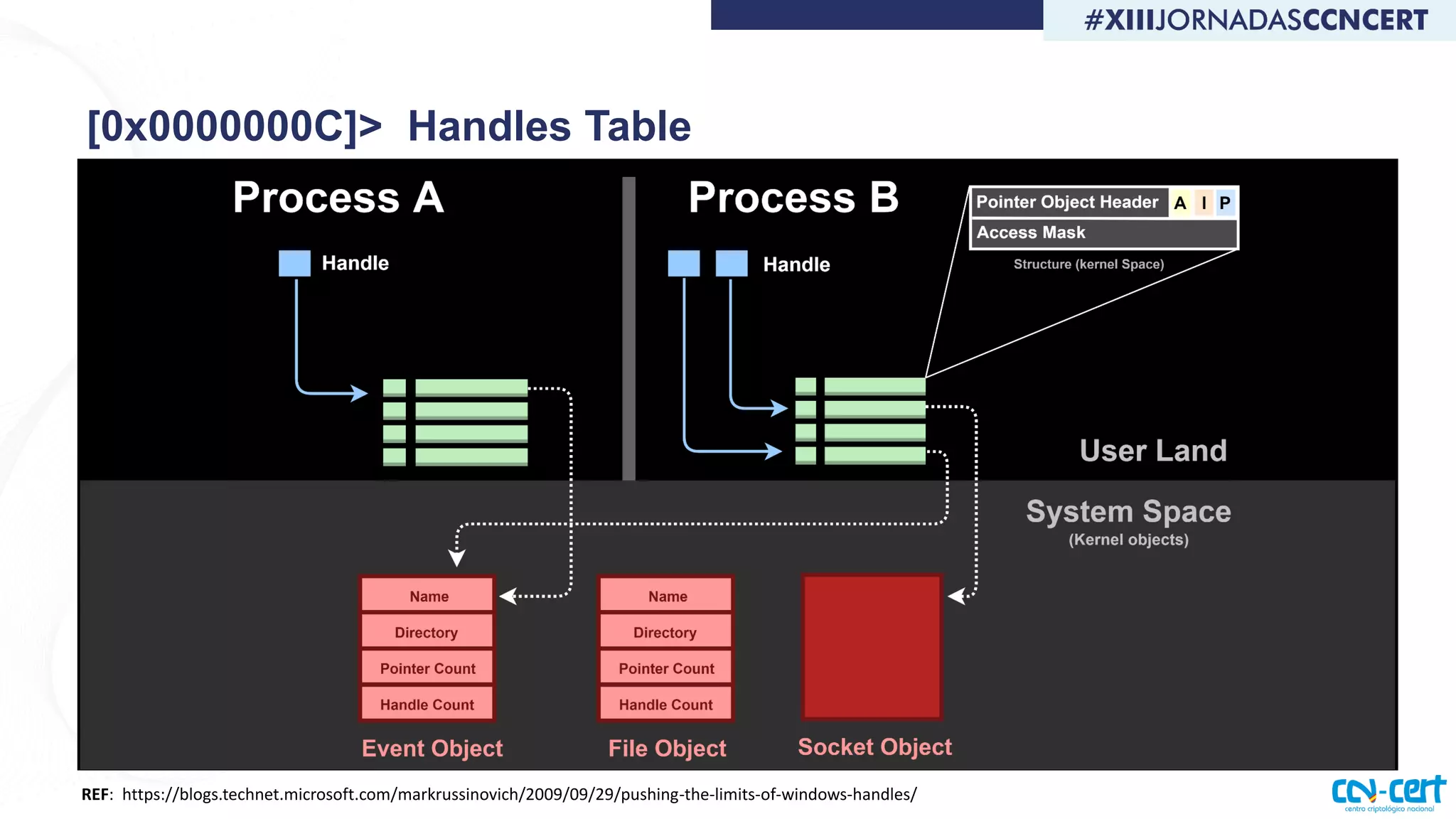 Remote code execution in restricted windows environments | PPT