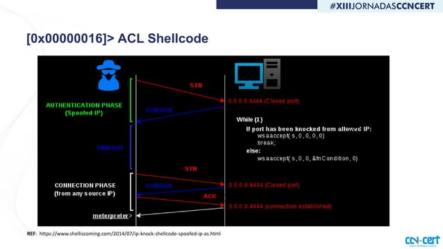 Remote Code Execution In Restricted Windows Environments Ppt