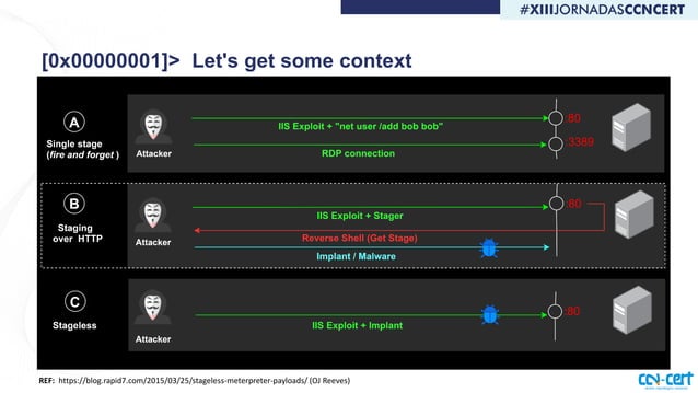 Remote Code Execution In Restricted Windows Environments Ppt