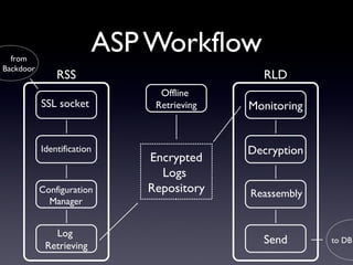 Remote control system (rcs) | PPT