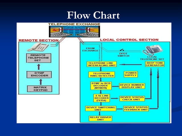 Remote control using DTMF | PPT