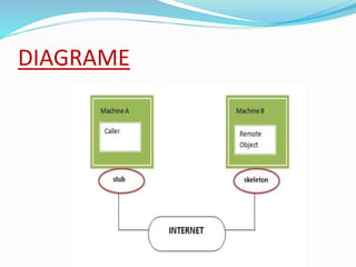 Remote method invocatiom | PPTX | Programming Languages | Computing
