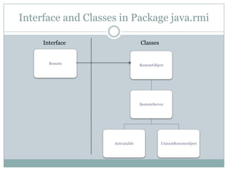 Remote method invocation | PPT