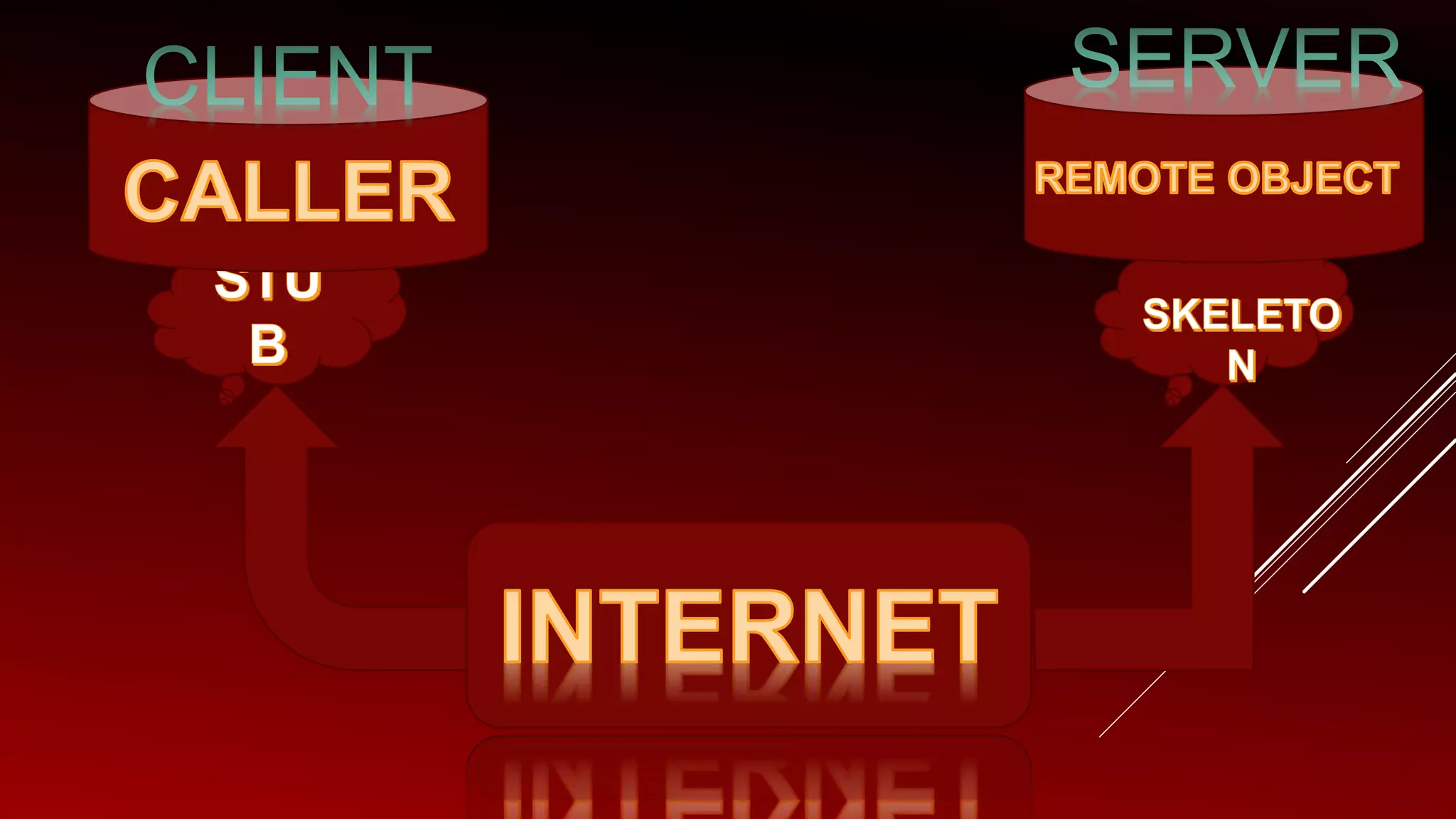 Remote method invocation | PPT