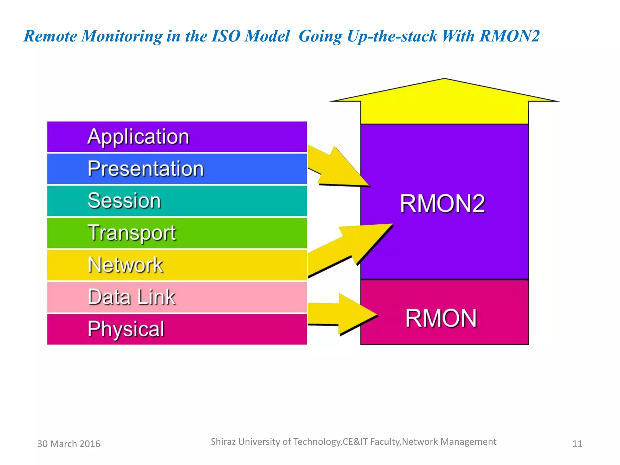 Remote network monitoring | PPTX