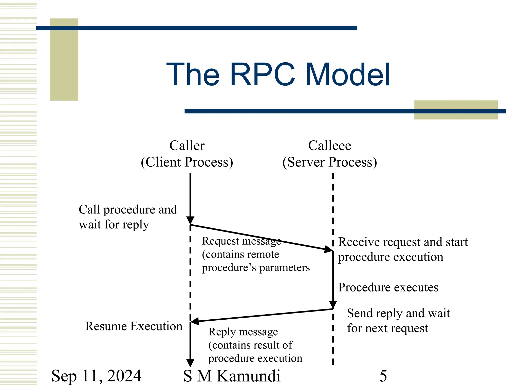 Remote Procedure Calls In Computer Programmingppt