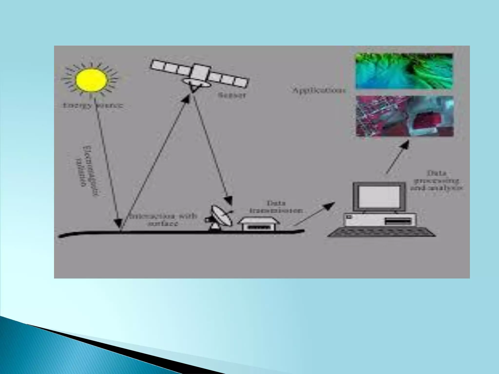 Remote sensing | PDF | Geography | Science