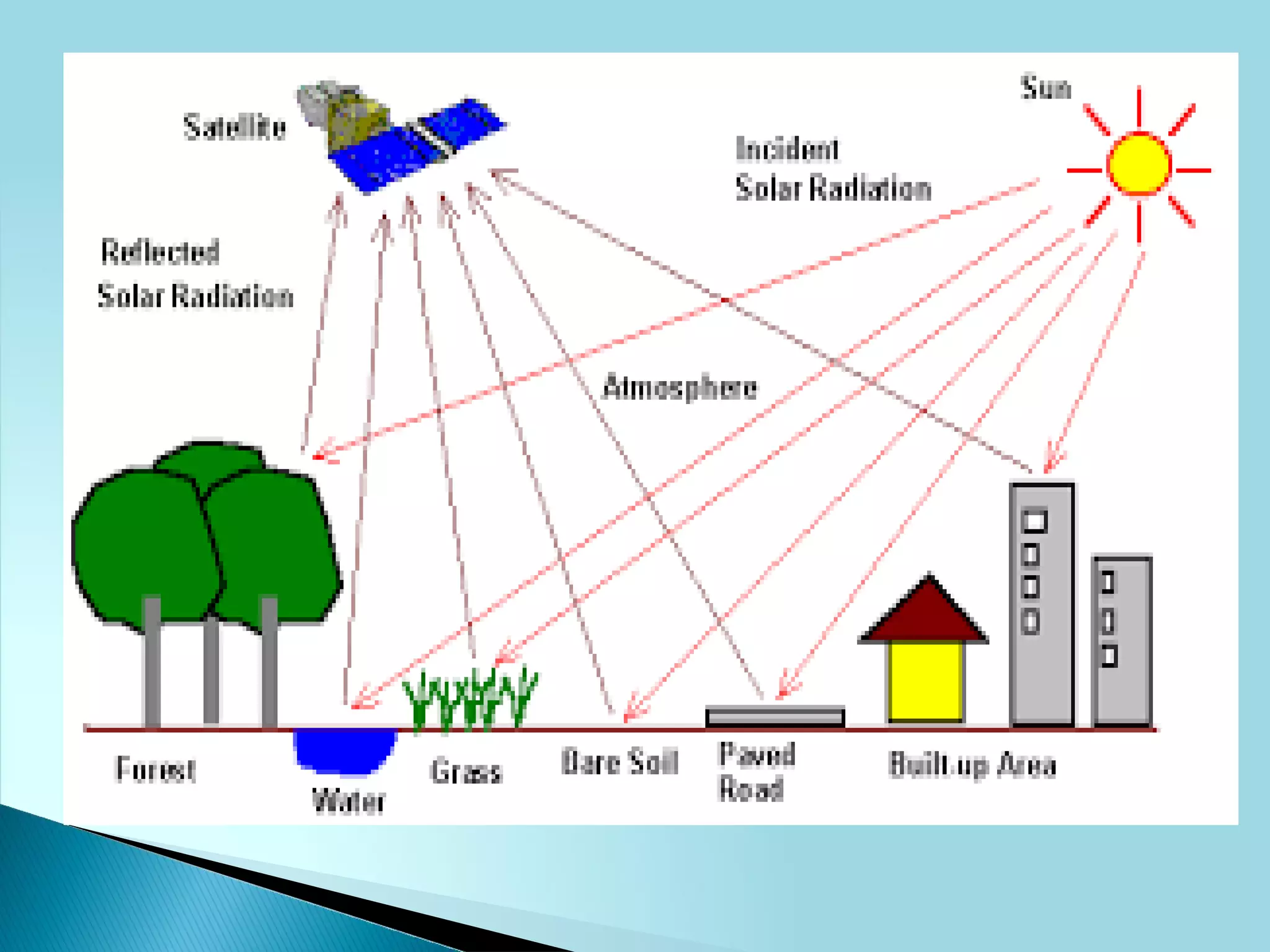 Remote sensing | PDF | Geography | Science