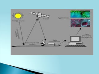 Remote sensing | PDF