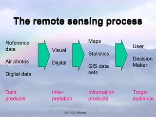 Application of Remote Sensing in Agriculture | PPT