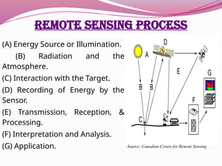 Concept and applications Of remote sensing | PPTX