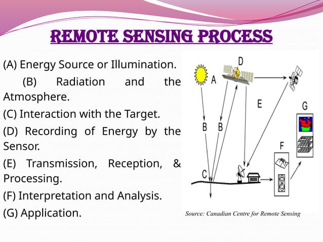Concept and applications Of remote sensing | PPTX | Geography | Science