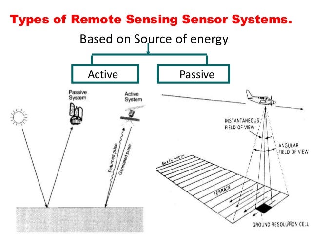 Remote sensing