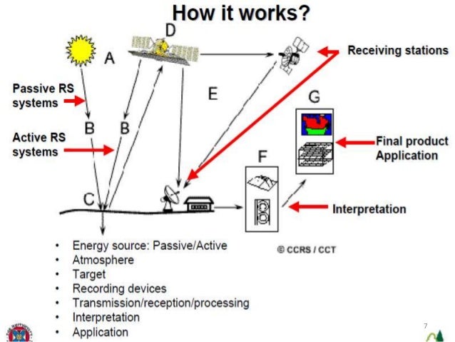 Remote sensing