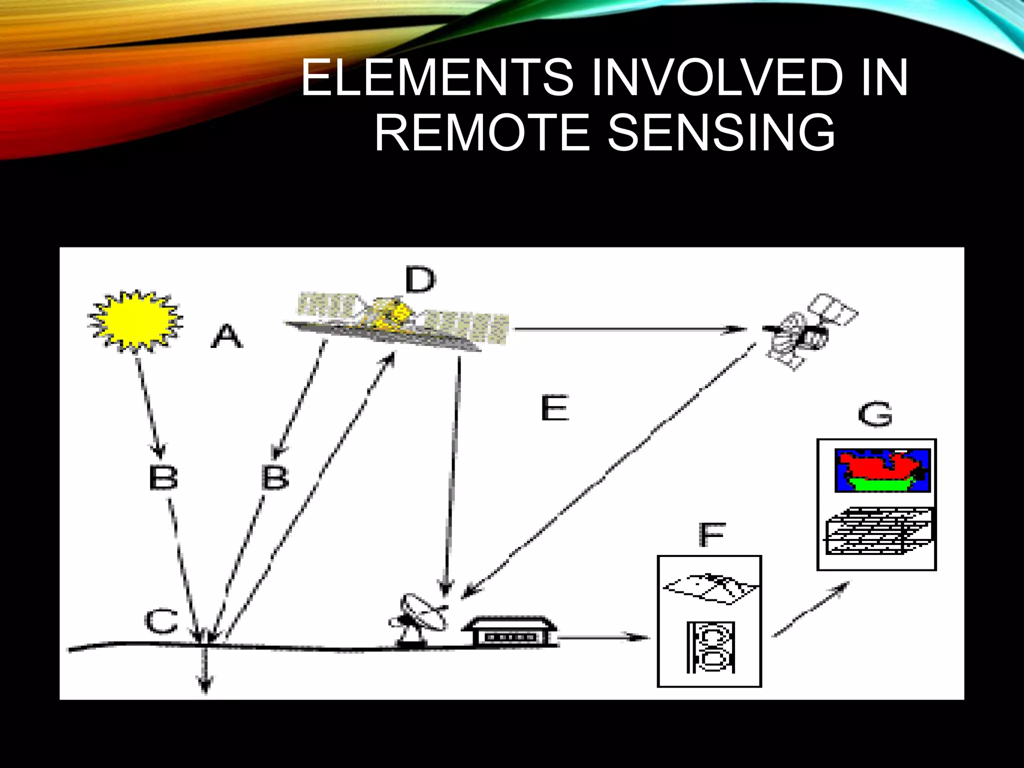 Remote sensing | PPTX