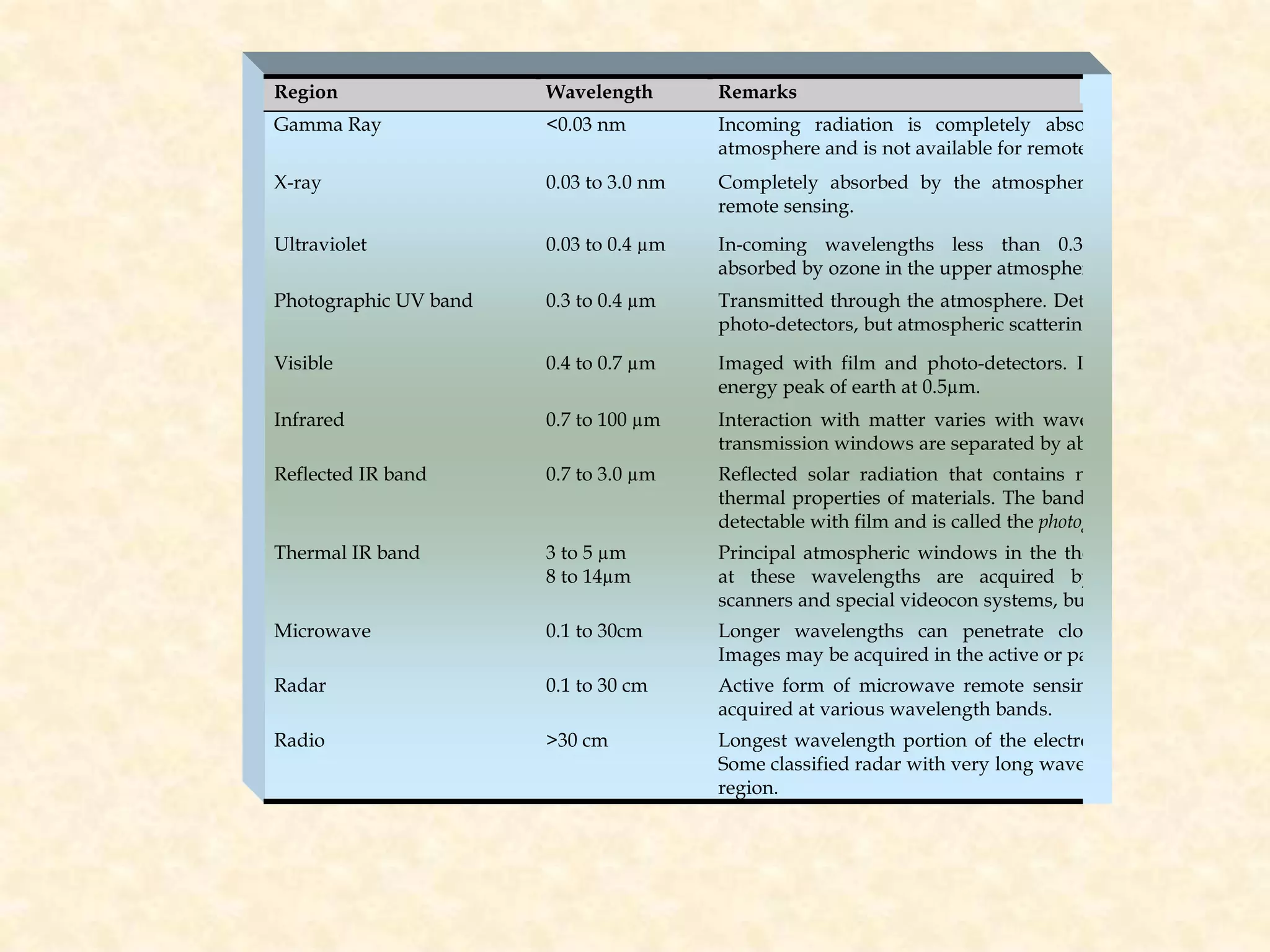 Remote Sensing.ppt