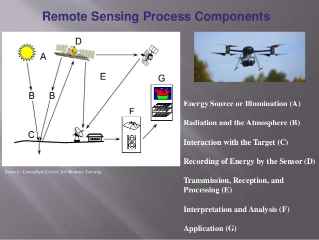 Remote sensing concept and applications