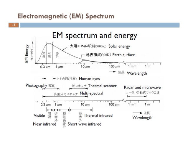 Remote sensing principles-spectral signature-spectural range | PDF ...